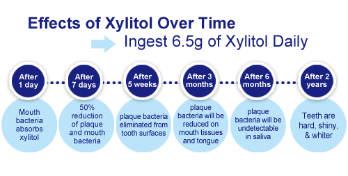 The Dental Benefits of Xylitol - Dr. G.S. Tatra Inc.